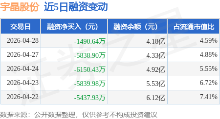 宇晶股份：4月28日融资买入8022.9万元，融资融券余额4.18亿元
