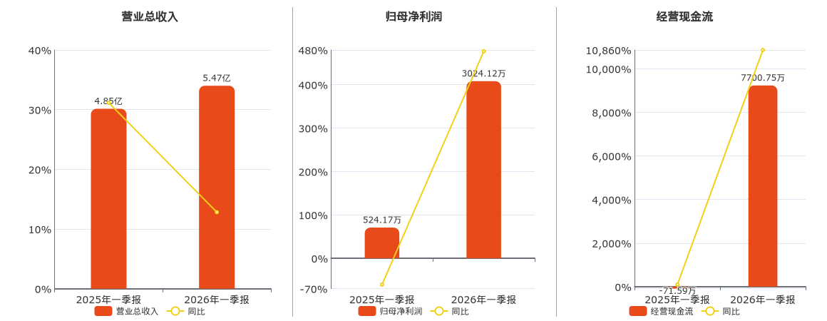 天娱数科(002354.SZ)：2026年一季报净利润为3024.12万元