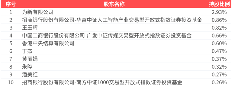 天娱数科(002354.SZ)：2026年一季报净利润为3024.12万元