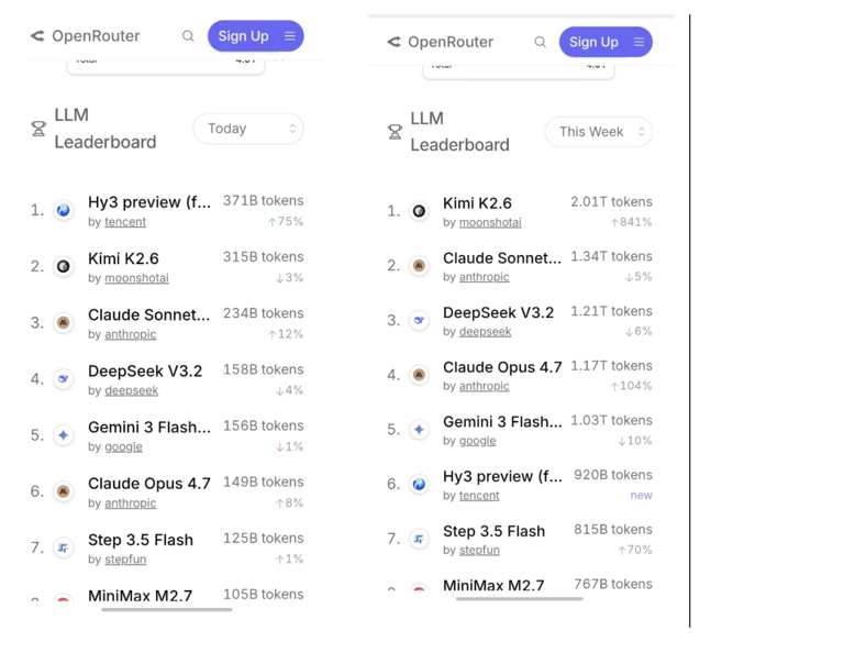 腾讯Hy3 preview 登顶OpenRouter的 API 调用量排行榜