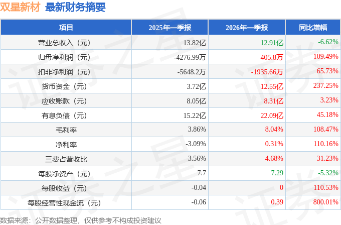 双星新材（002585）2026年一季报简析：净利润同比增长109.49%，盈利能力上升