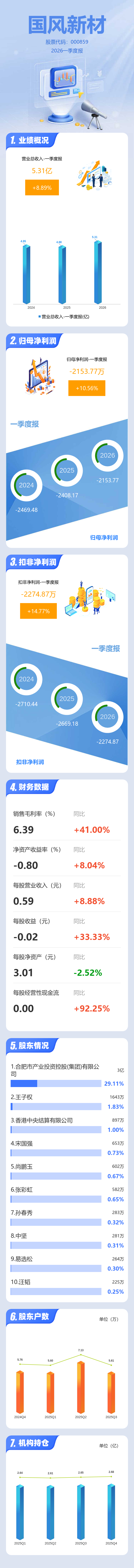 图解国风新材一季报：第一季度单季净利润同比增长10.56%