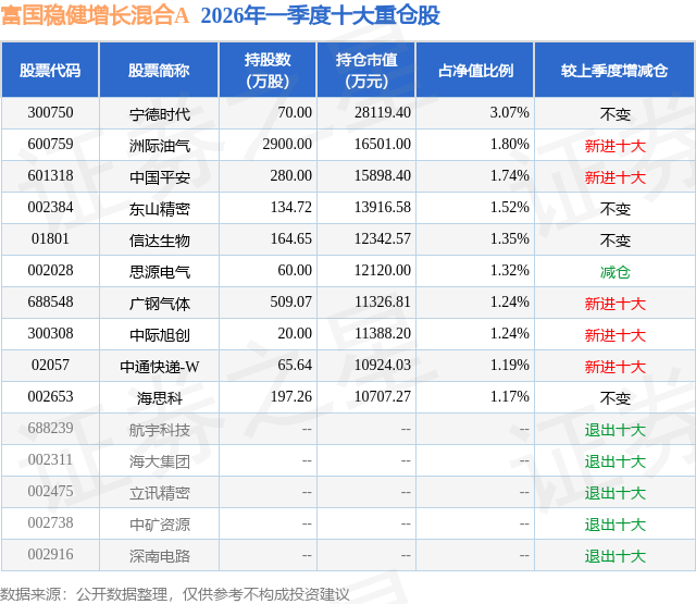 5月15日ST洲际创60日新低，富国稳健增长混合A基金重仓该股