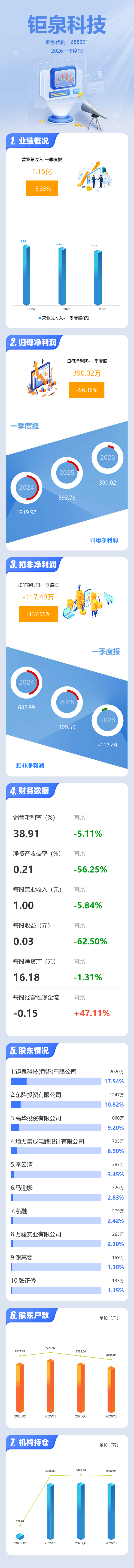 图解钜泉科技一季报：第一季度单季净利润同比下降56.36%