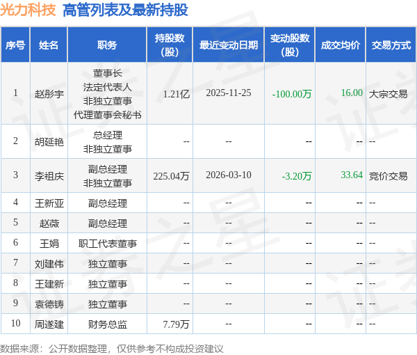 光力科技：4月28日董事李祖庆减持股份合计2000股