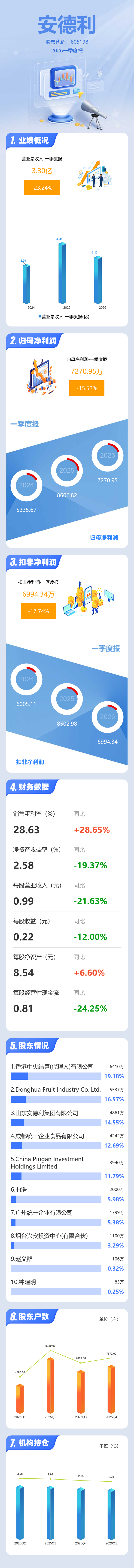 图解安德利一季报：第一季度单季净利润同比下降15.52%