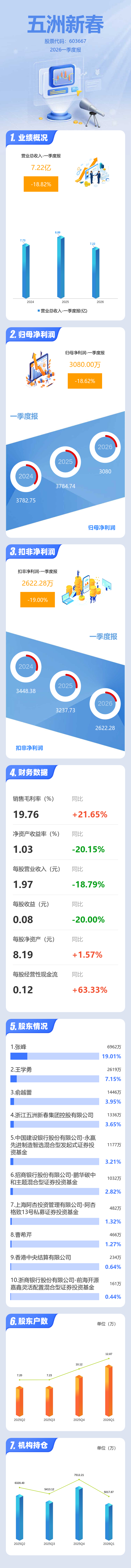 图解五洲新春一季报：第一季度单季净利润同比下降18.62%