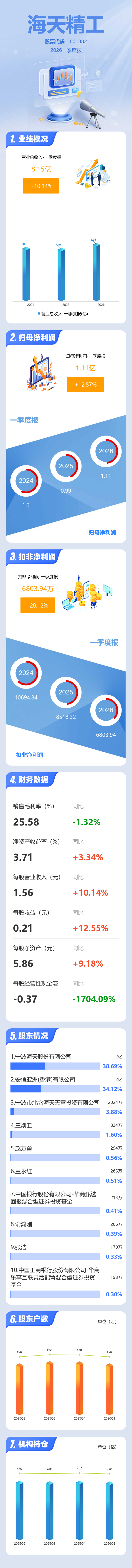 图解海天精工一季报：第一季度单季净利润同比增长12.57%