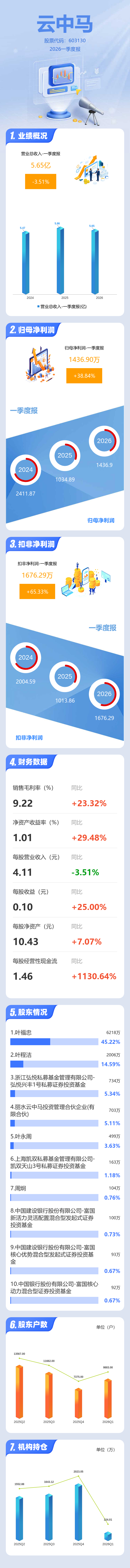 图解云中马一季报：第一季度单季净利润同比增长38.85%