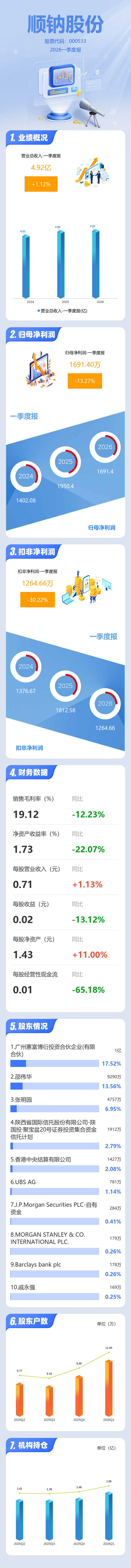 图解顺钠股份一季报：第一季度单季净利润同比下降13.28%