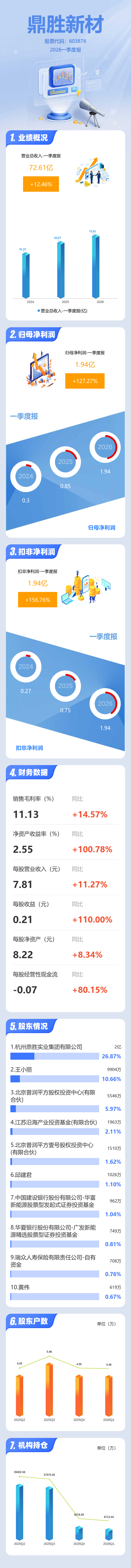 图解鼎胜新材一季报：第一季度单季净利润同比增长127.28%