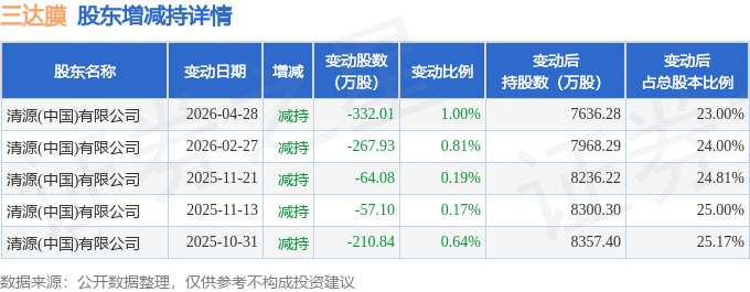 4月29日三达膜现12笔折价15.41%的大宗交易 合计成交6162.15万元