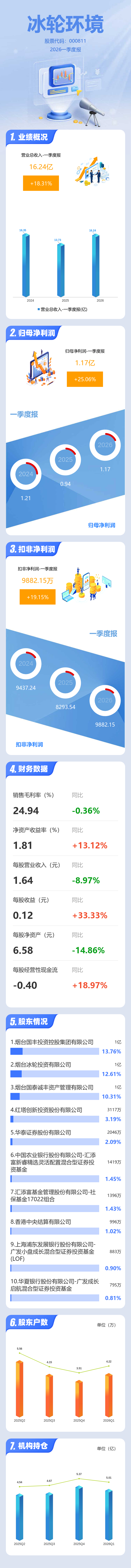 图解冰轮环境一季报：第一季度单季净利润同比增长25.06%