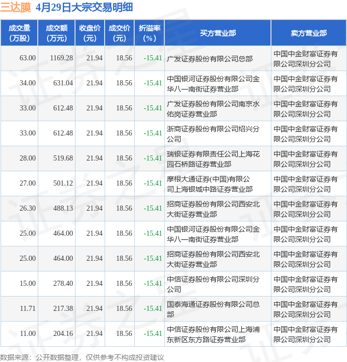 4月29日三达膜现12笔折价15.41%的大宗交易 合计成交6162.15万元