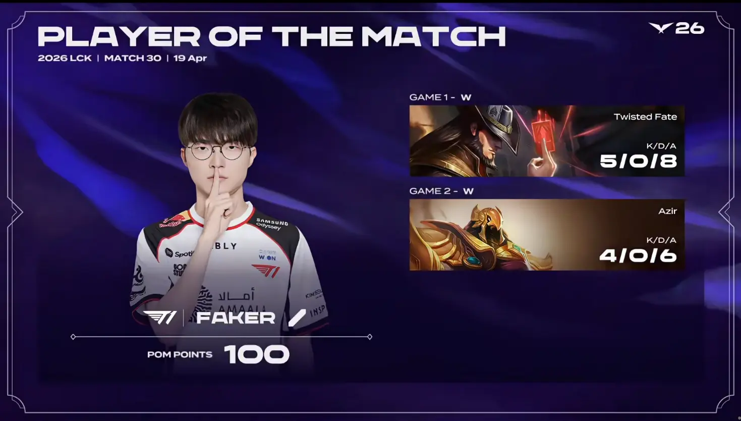 LCK第二赛段：Faker沙皇立功，T1状态回暖横扫KRX!
