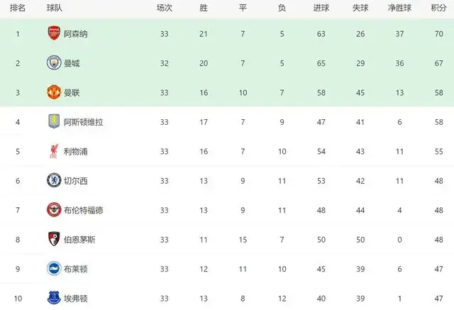 阿森纳别慌!1-2后仍领先3分，曼城后6场对4强队，英超争冠有变数
