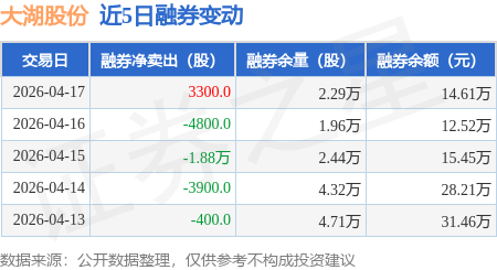 大湖股份：4月17日融资买入1319.63万元，融资融券余额1.95亿元