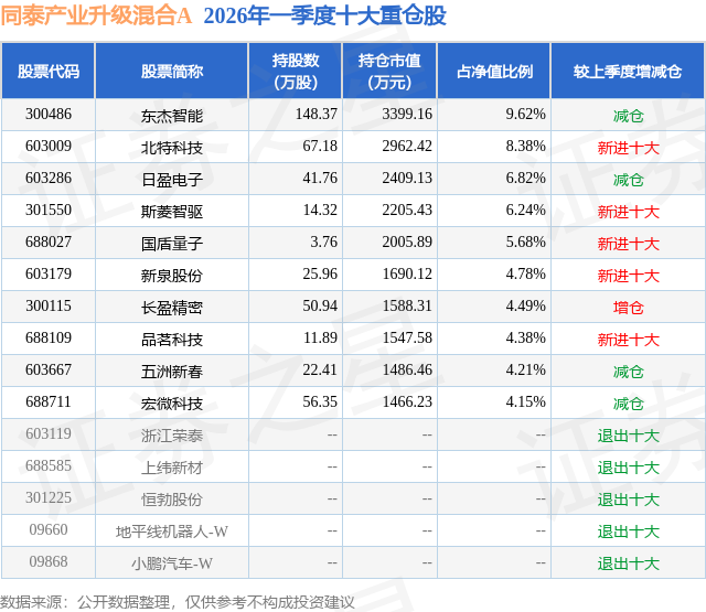 5月25日宏微科技涨10.10%，同泰产业升级混合A基金重仓该股