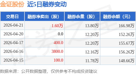 金证股份：4月21日融券卖出2.61万股，融资融券余额10.71亿元