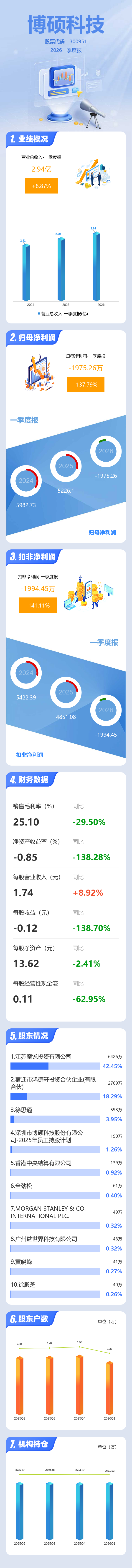图解博硕科技一季报：第一季度单季净利润同比下降137.80%