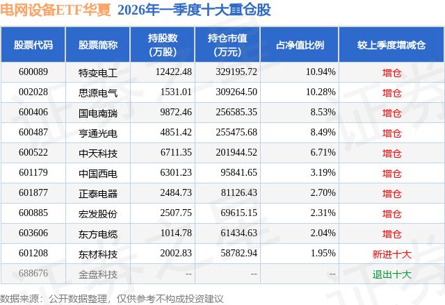5月14日东材科技跌6.71%，电网设备ETF华夏基金重仓该股