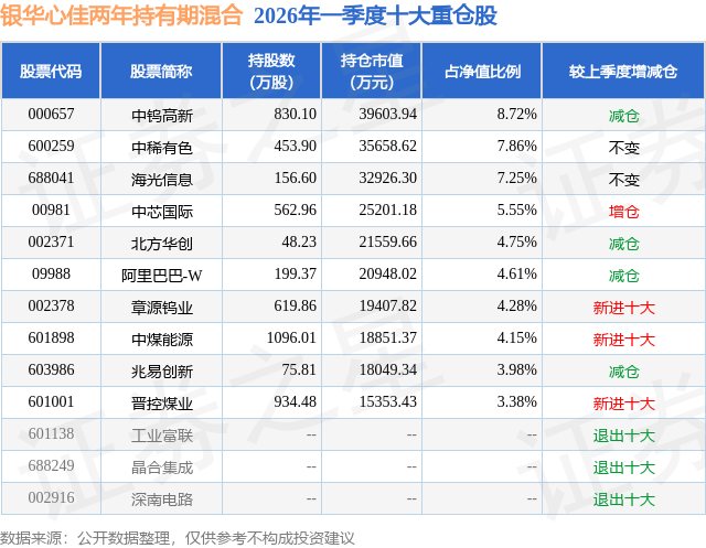 4月29日中稀有色涨8.92%，银华心佳两年持有期混合基金重仓该股