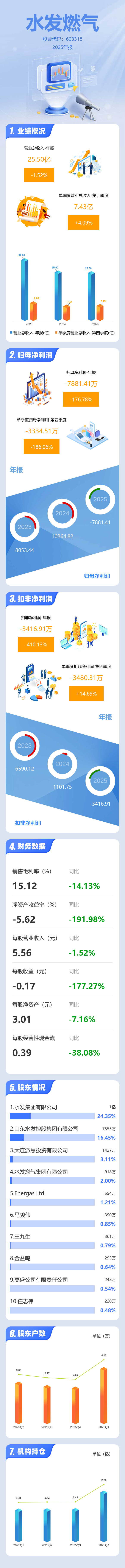 图解水发燃气年报：第四季度单季净利润同比下降186.06%