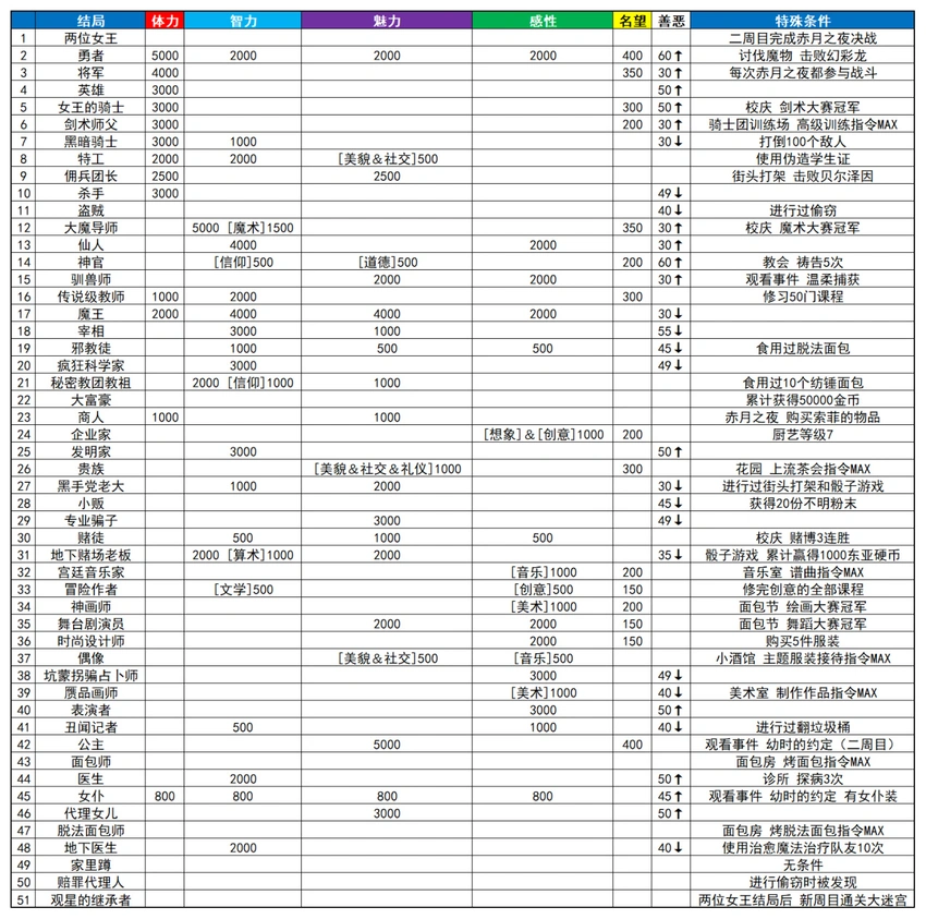 【梦幻魔法公主】全部51个职业结局攻略