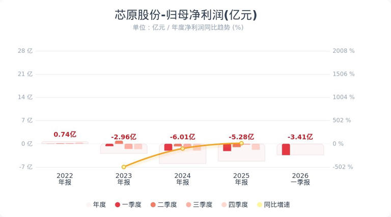 芯原股份：第一季度净亏损3.41亿元