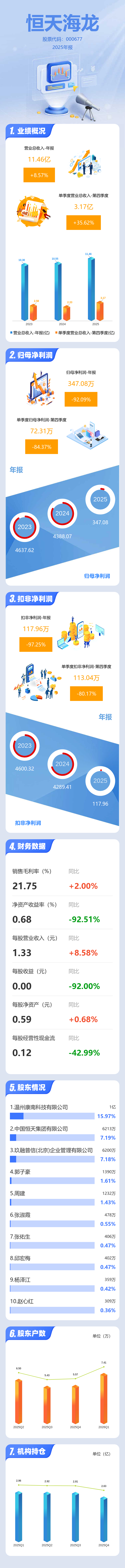 图解恒天海龙年报：第四季度单季净利润同比下降84.37%