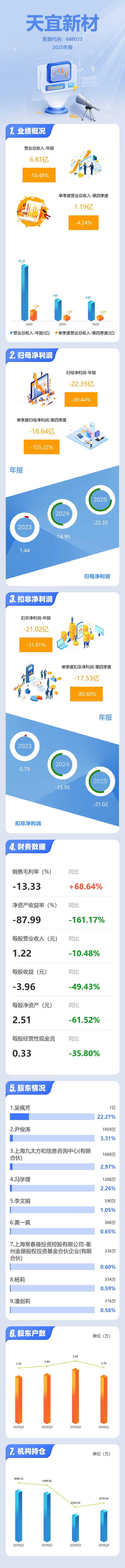 图解天宜新材年报：第四季度单季净利润同比下降105.22%