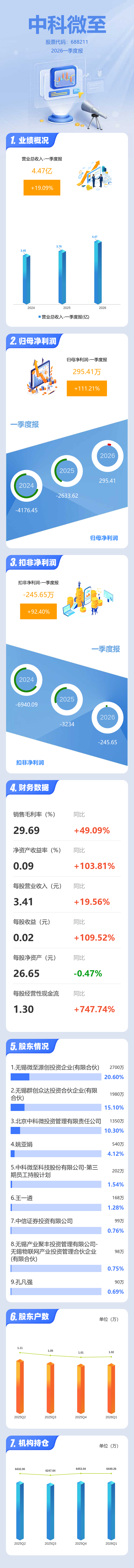 图解中科微至一季报：第一季度单季净利润同比增长111.22%