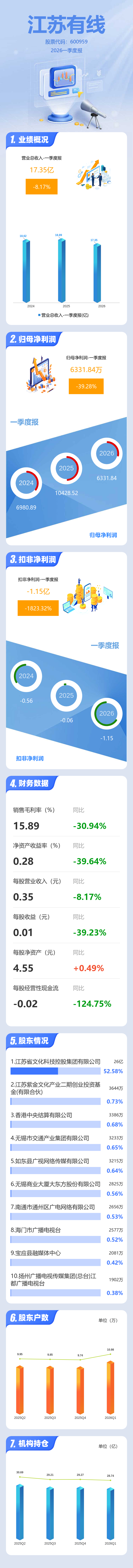 图解江苏有线一季报：第一季度单季净利润同比下降39.28%
