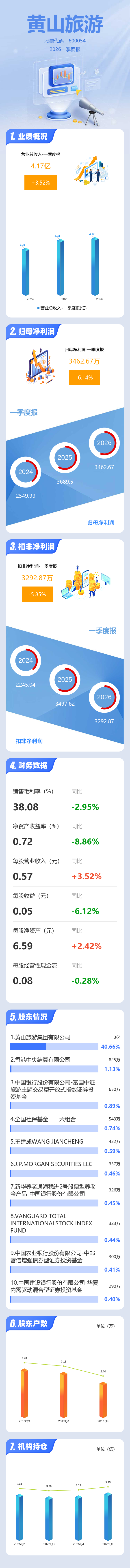 图解黄山旅游一季报：第一季度单季净利润同比下降6.15%