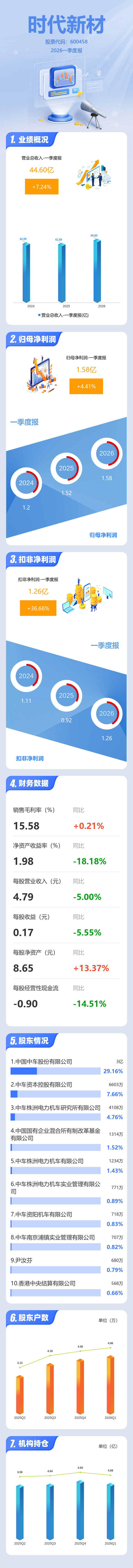 图解时代新材一季报：第一季度单季净利润同比增长4.41%