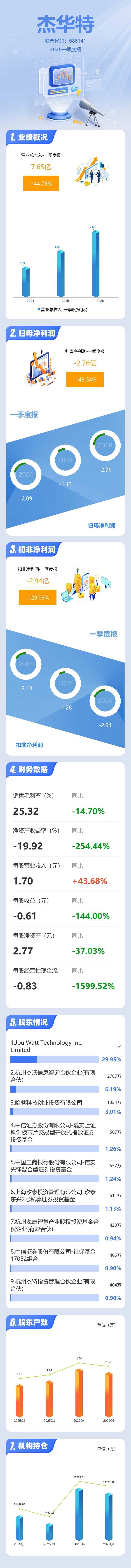 图解杰华特一季报：第一季度单季净利润同比下降143.54%