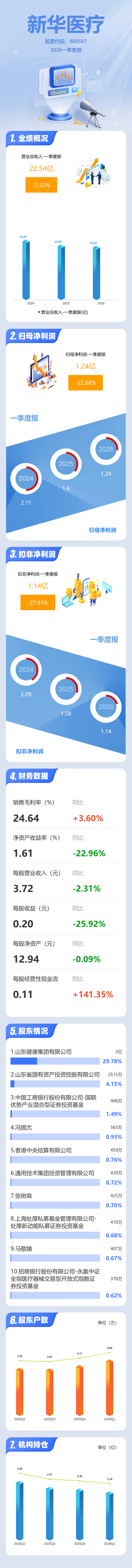 图解新华医疗一季报：第一季度单季净利润同比下降22.68%