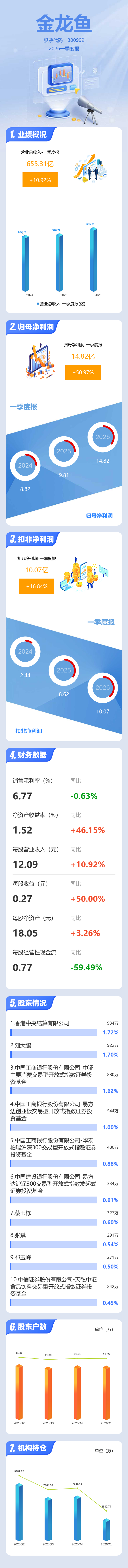 图解金龙鱼一季报：第一季度单季净利润同比增长50.98%