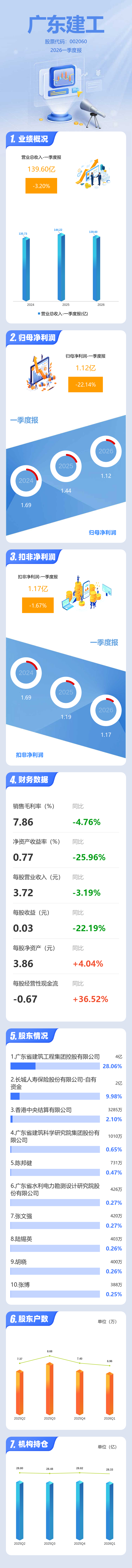 图解广东建工一季报：第一季度单季净利润同比下降22.14%