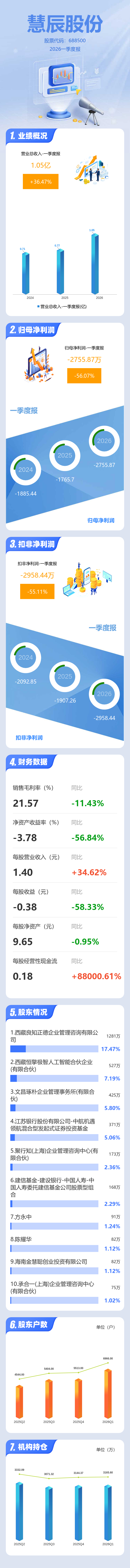 图解慧辰股份一季报：第一季度单季净利润同比下降56.08%