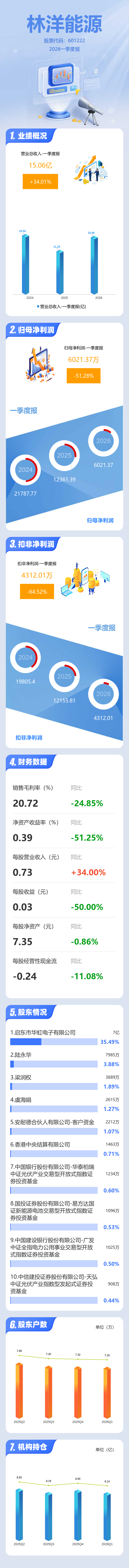 图解林洋能源一季报：第一季度单季净利润同比下降51.29%