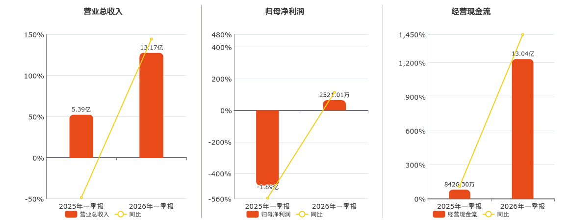 海目星(688559.SH)：2026年一季报净利润为2521.01万元