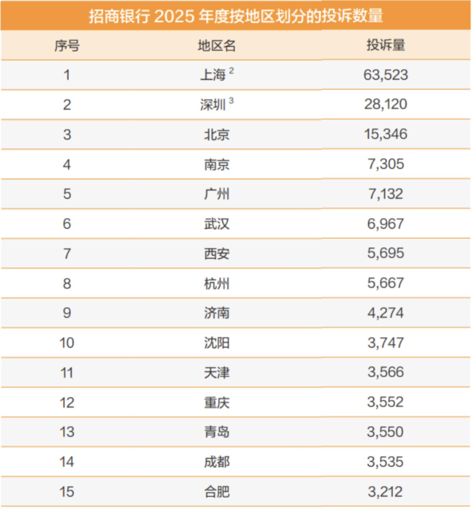 招商银行超20万笔客户投诉，集中在这!