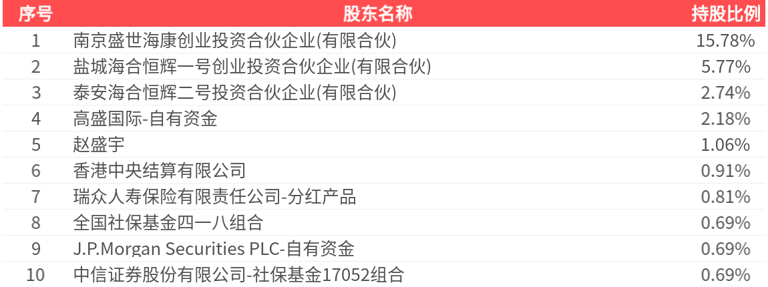 海目星(688559.SH)：2026年一季报净利润为2521.01万元