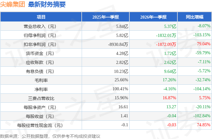 尖峰集团（600668）2026年一季报简析：净利润同比下降103.15%