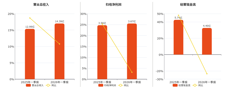 中原高速(600020.SH)：2026年一季报净利润为3.67亿元、同比较去年同期上涨3.16%