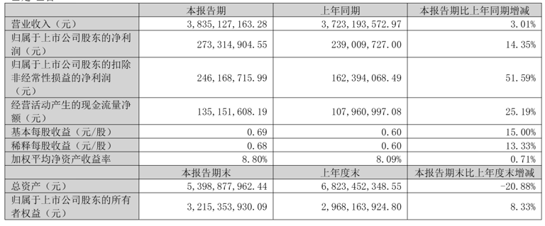 三只松鼠年营收102亿：净利1.6亿同比降62%