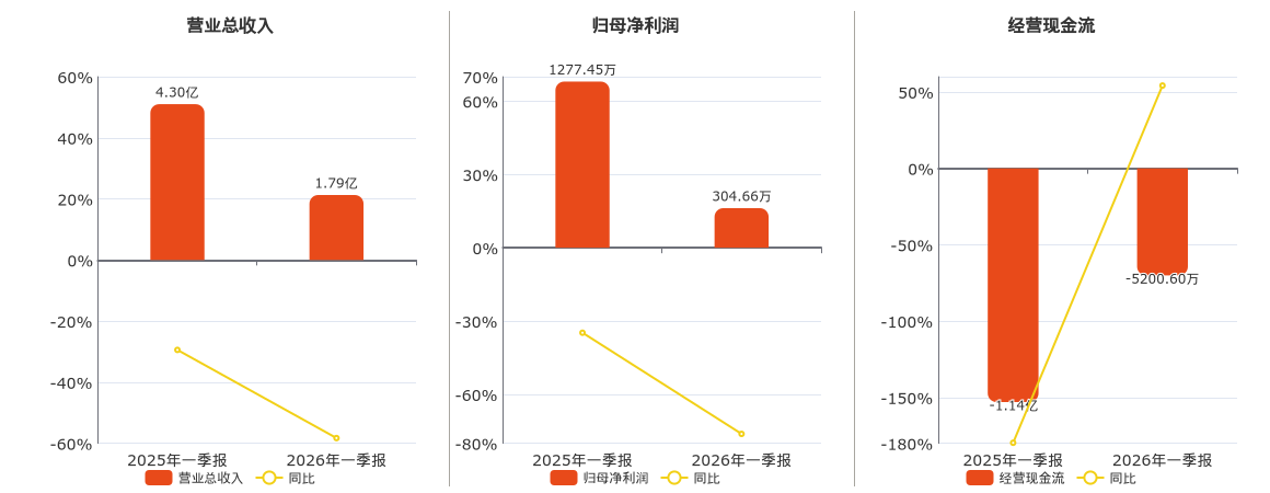 *ST利达(603828.SH)2026年一季报净利润为304.66万元、较去年同期下降76.15%