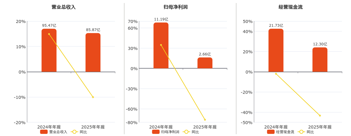 华海药业(600521.SH)2025年净利润为2.66亿元、较去年同期下降76.19%