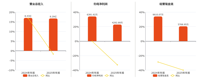 弘讯科技(603015.SH)2025年净利润为4292.89万元、较去年同期下降32.73%